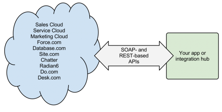 Salesforce Integration Using Rest Api Callouts